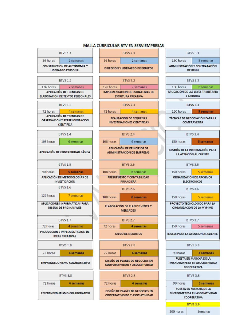 Malla Curricular | PDF