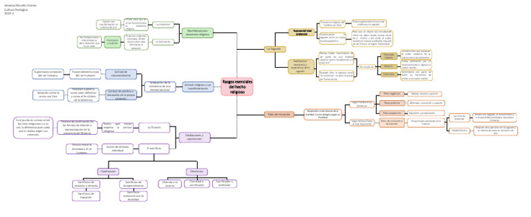MAPA CONCEPTUAL CULTURA TEOLOGICA | PDF | Sacrificio | Dios