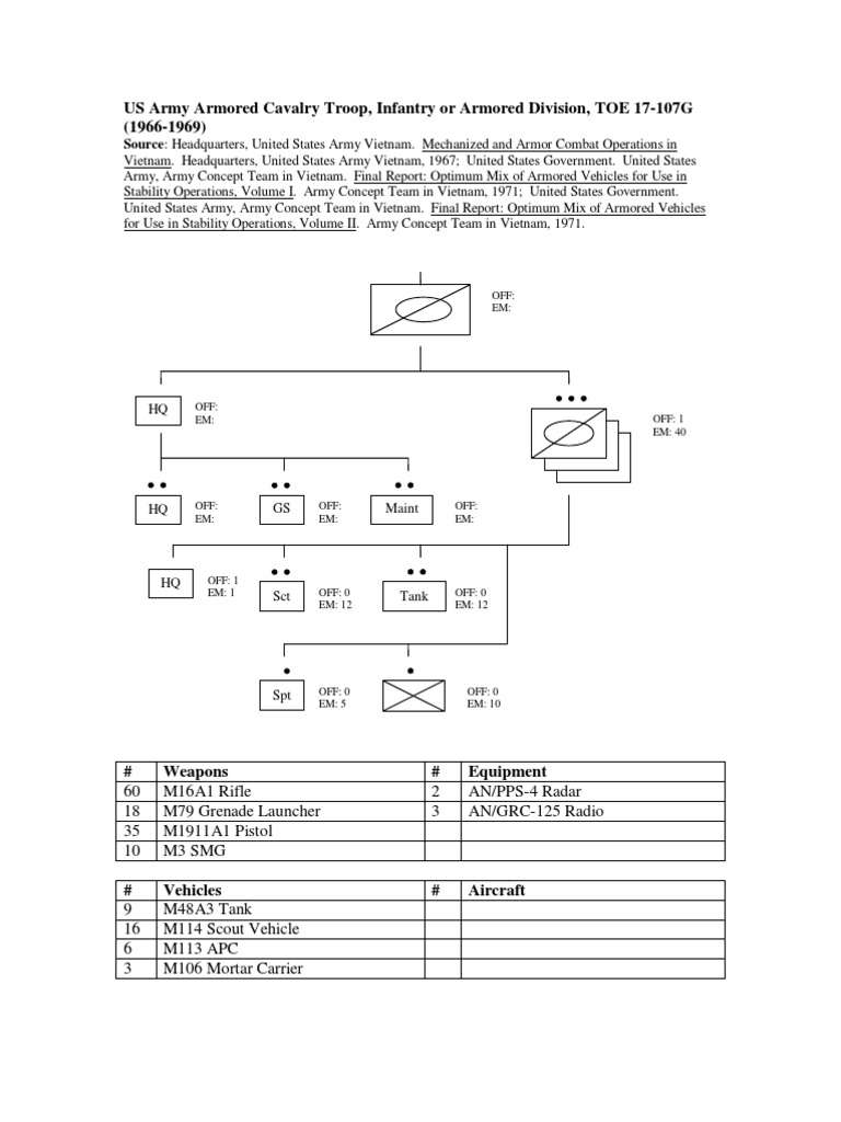 US Army Armored Cavalry Troop, Infantry or Armored Division, TOE 17 ...
