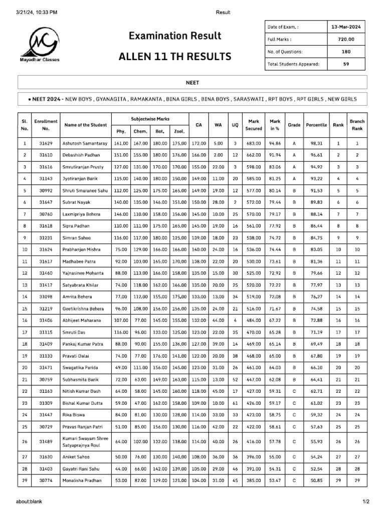 Allen 11 TH Results | PDF