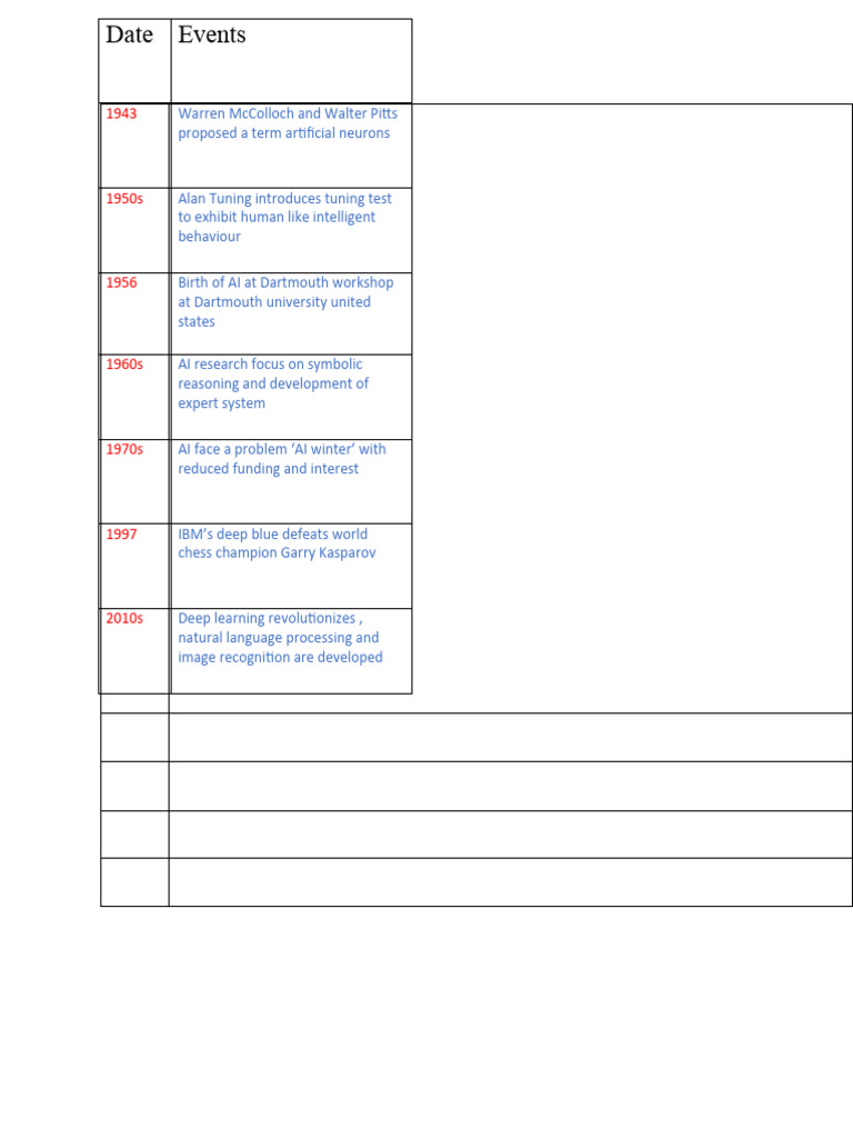 AI Milestones: 1943-2010s Timeline | PDF | Computers | Young Adult