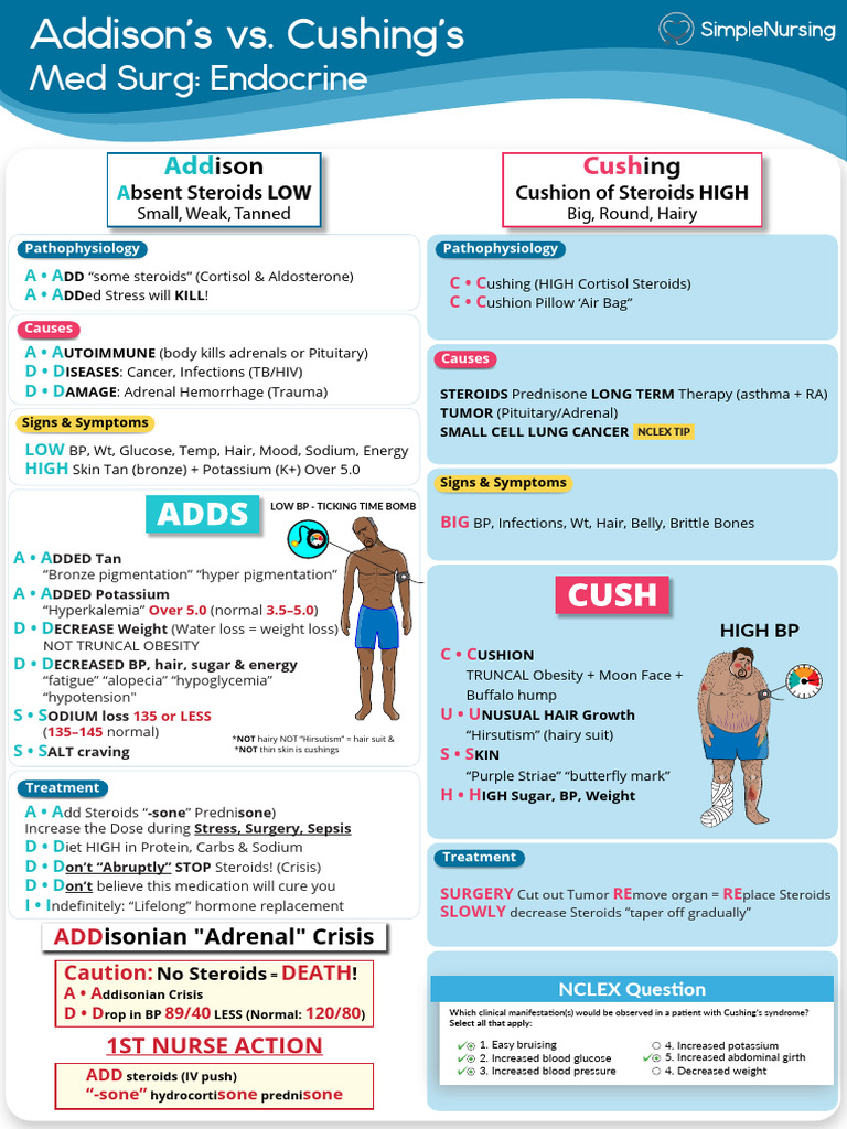 Addison's vs. Cushings | PDF | Corticosteroid | Adrenal Gland