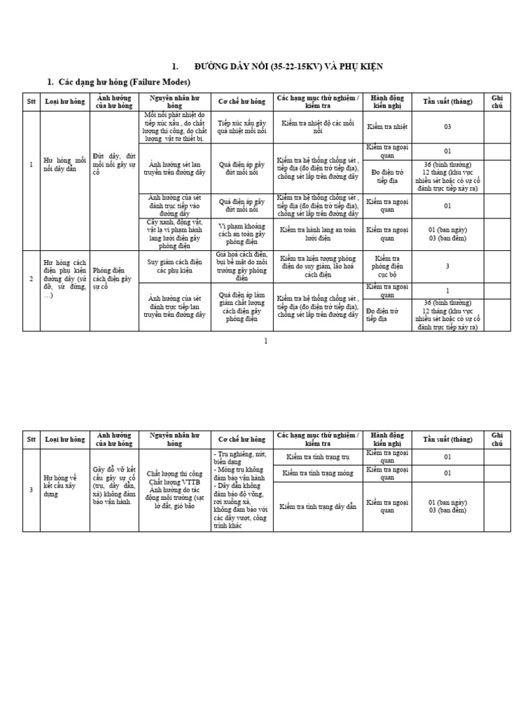 EVN HCM Phu-Luc-2-Huong-Dan-CBM-Doi-Voi-VTTB-22Kv | PDF