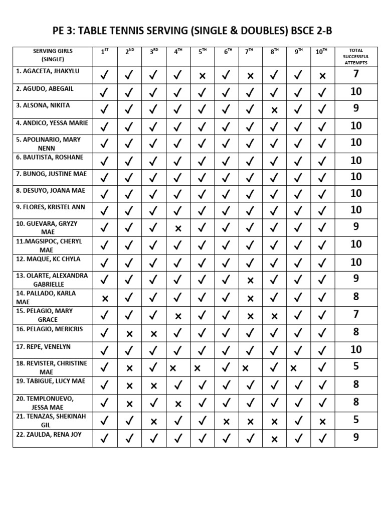 Pe 3 Table Tennis Serving Single and Doubles Bsce 2B | PDF