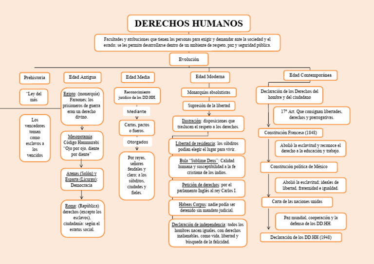 Mapa-Conceptual-De-Los - HISTORIA de Derechos-Humanos | PDF | Derechos | Derechos humanos