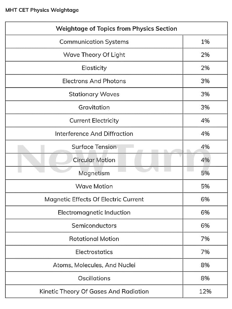 Mhtcet Physics Weightage | PDF