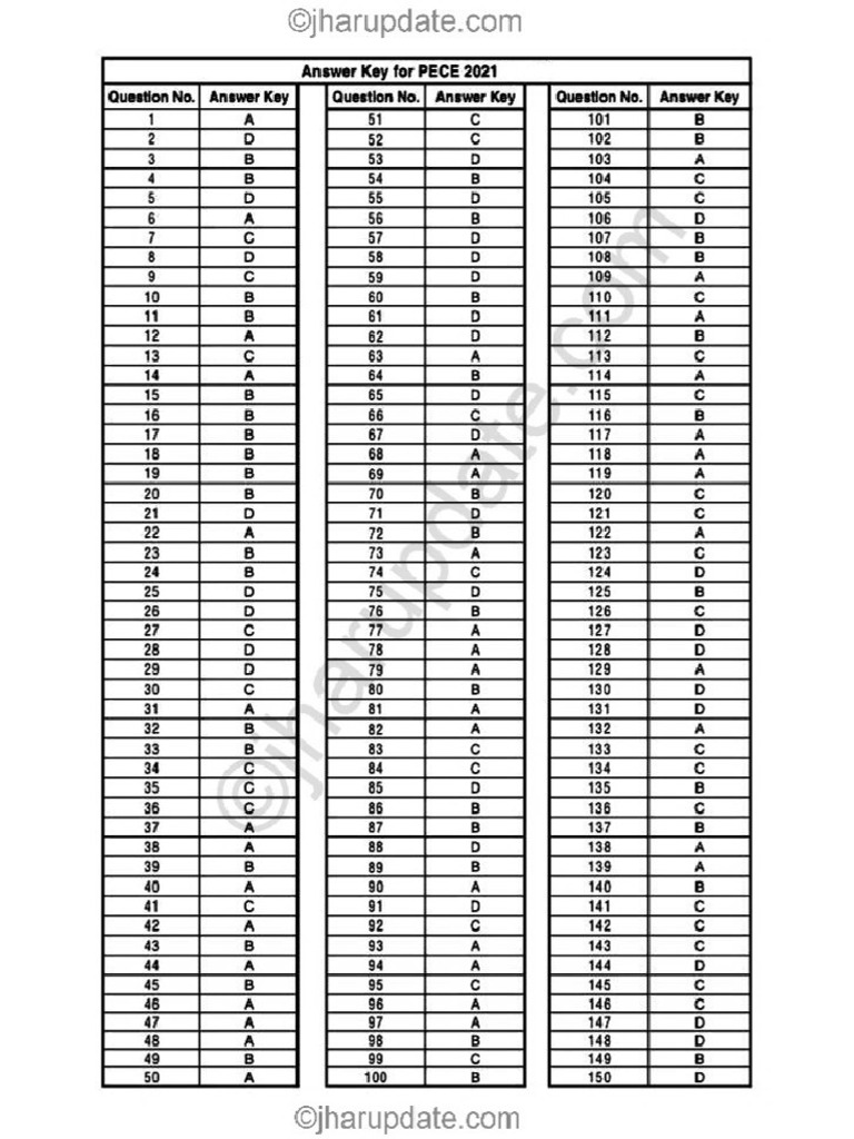 Jharkhand Polytechnic Question Paper Answer Key 2021 | PDF