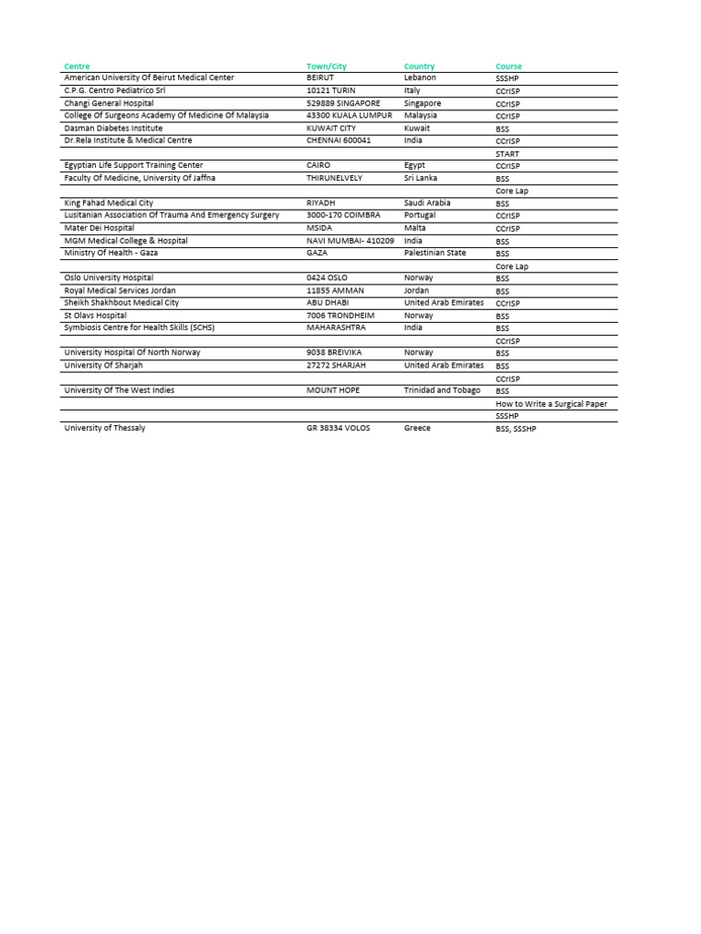 CCrISP Course Locations in Egypt & Malaysia | PDF | Clinical Medicine ...