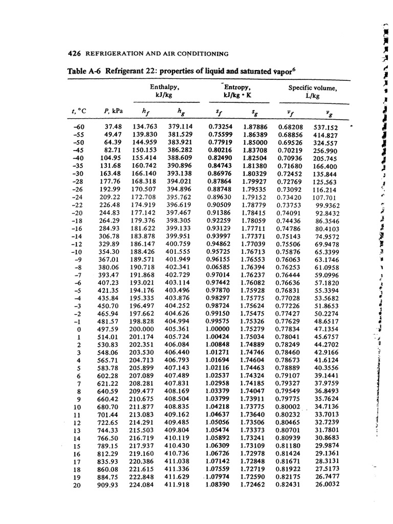 Table A 6 - R22 | PDF