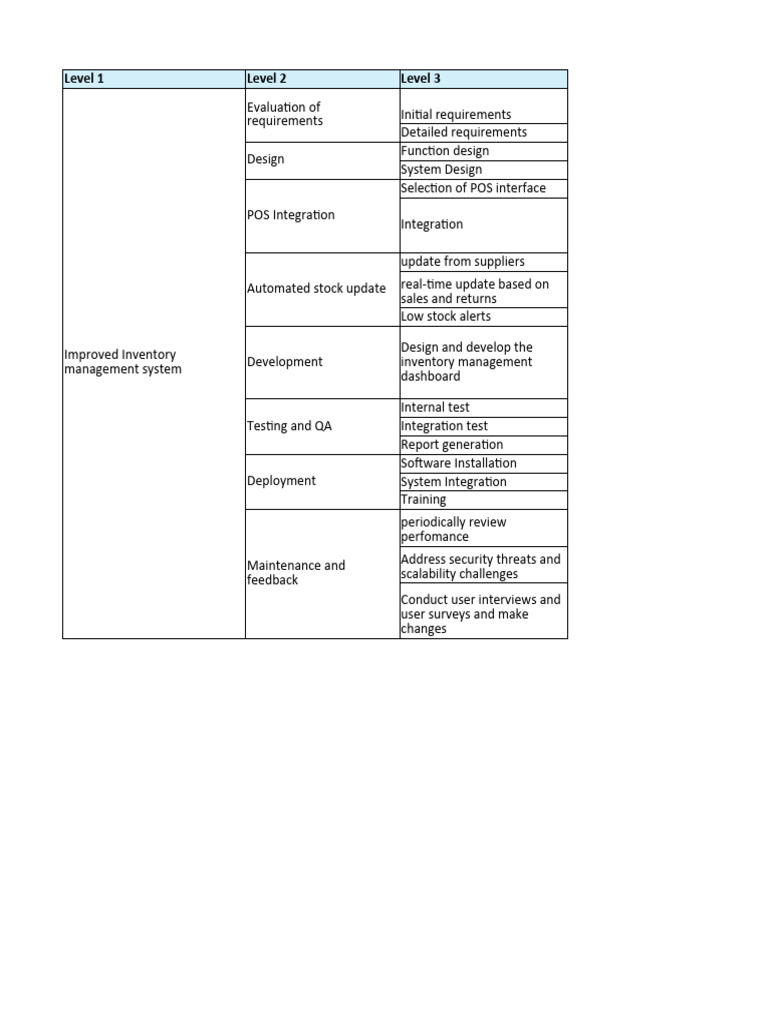 WBS - Group Assignment | PDF | Point Of Sale | Cloud Computing