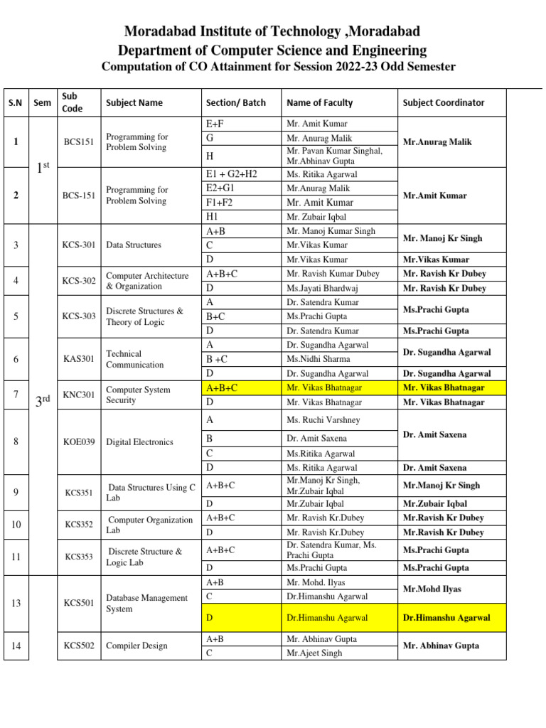 2022-23 CO Attainment Notice 11 Dec | PDF | Applied Mathematics | Computer Engineering