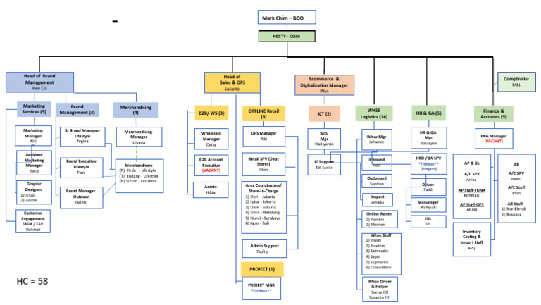Org Structure - Indonesia (08.8.22) | PDF | Promotion And Marketing ...