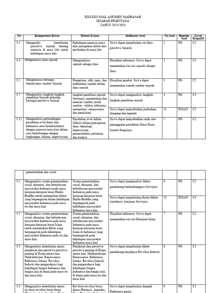 Kisi Am Sejarah Peminatan 2023-2024 | PDF
