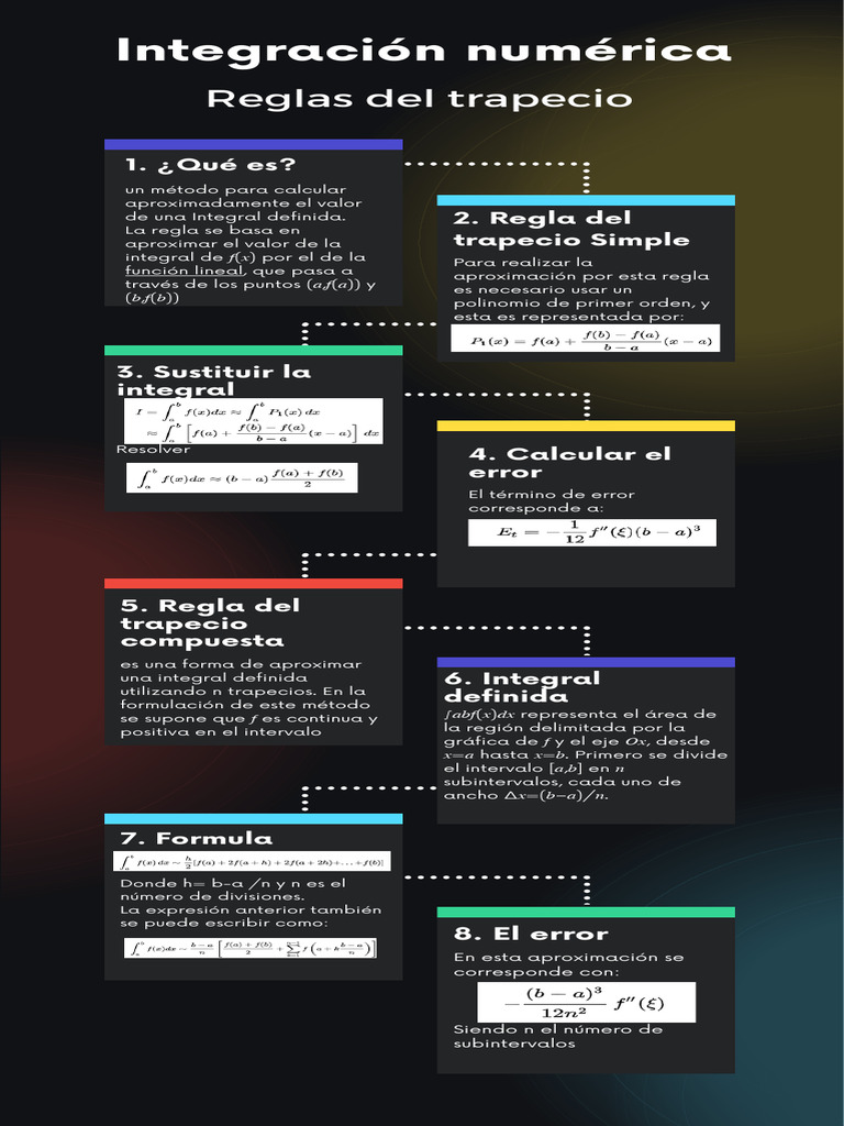 Infografía de Reglas Del Trapecio | PDF