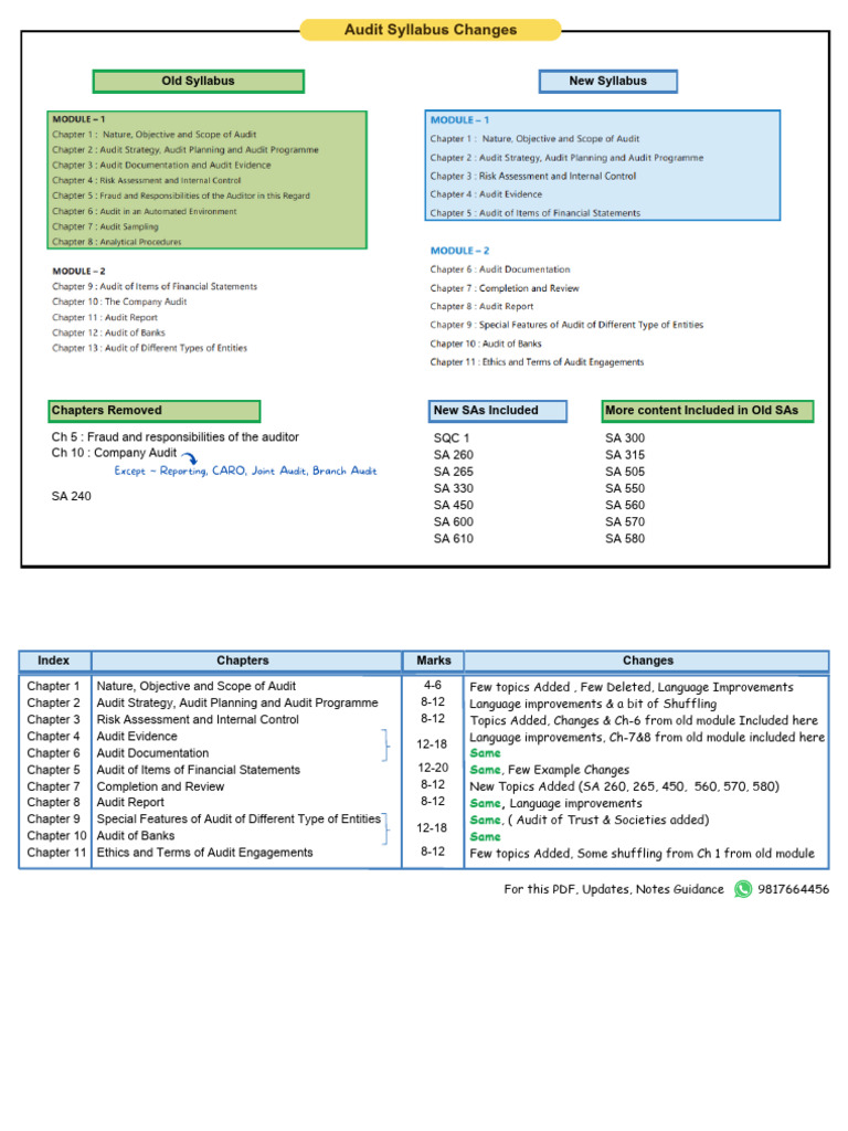 Syllabus Changes | PDF | Audit | Internal Control