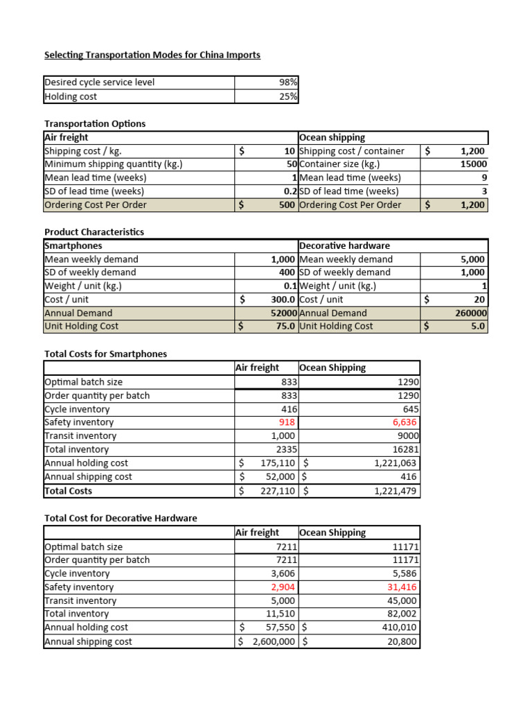 SCM | PDF | Cargo | Transport