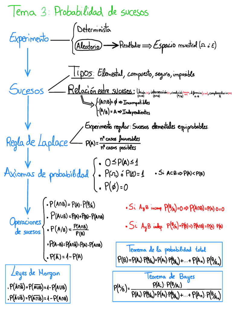 Esquema Probabilidad | PDF