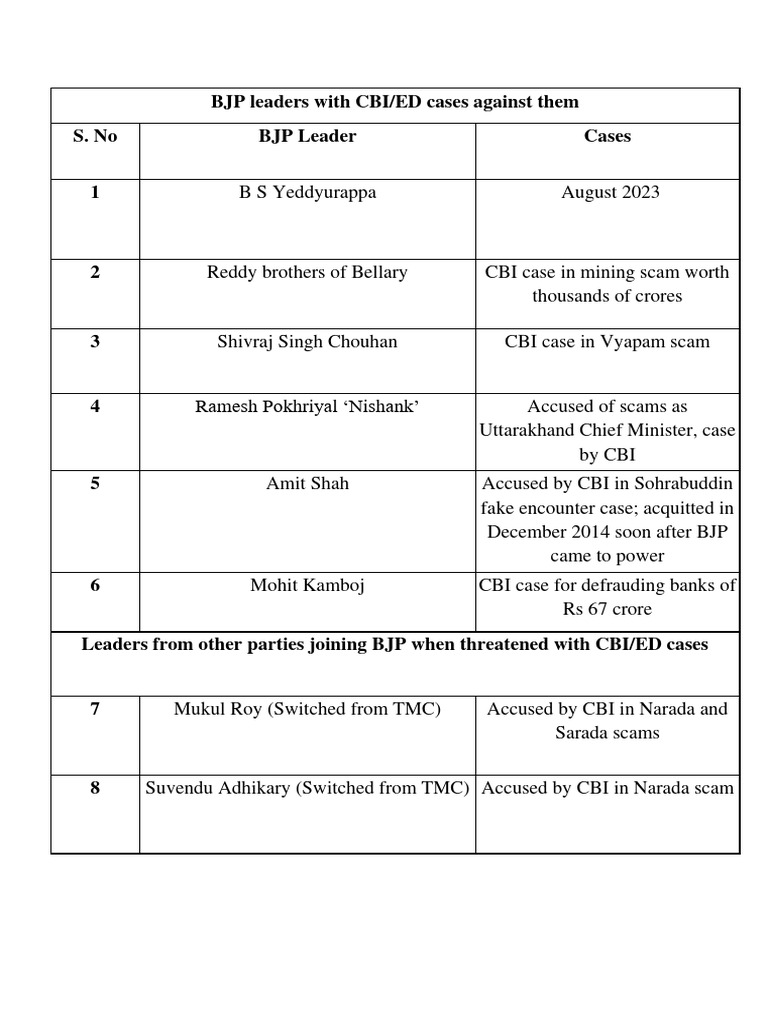 BJP Leaders With CBI Cases | PDF | Politics Of India