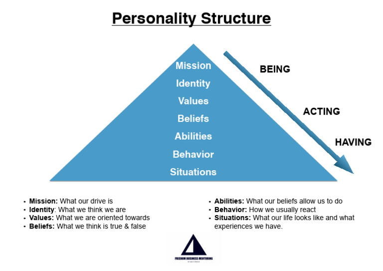 MODULE 7 - 05 The NLP Pyramid Personality Structure | PDF