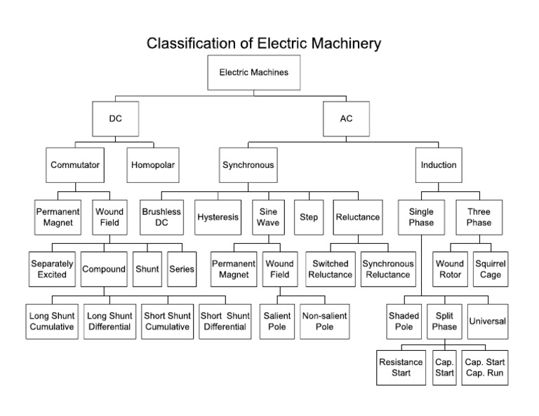 Electrical Machine Classes | PDF