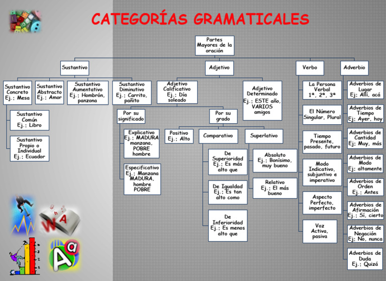 Llavero de categorías gramaticales | PDF | Adverbio | Verbo