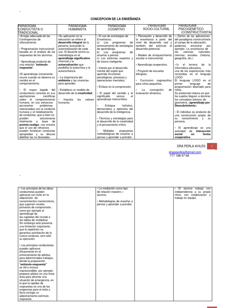 Cuadro Teorías Mcde Tarea Final | PDF | Aprendizaje | Constructivismo ...
