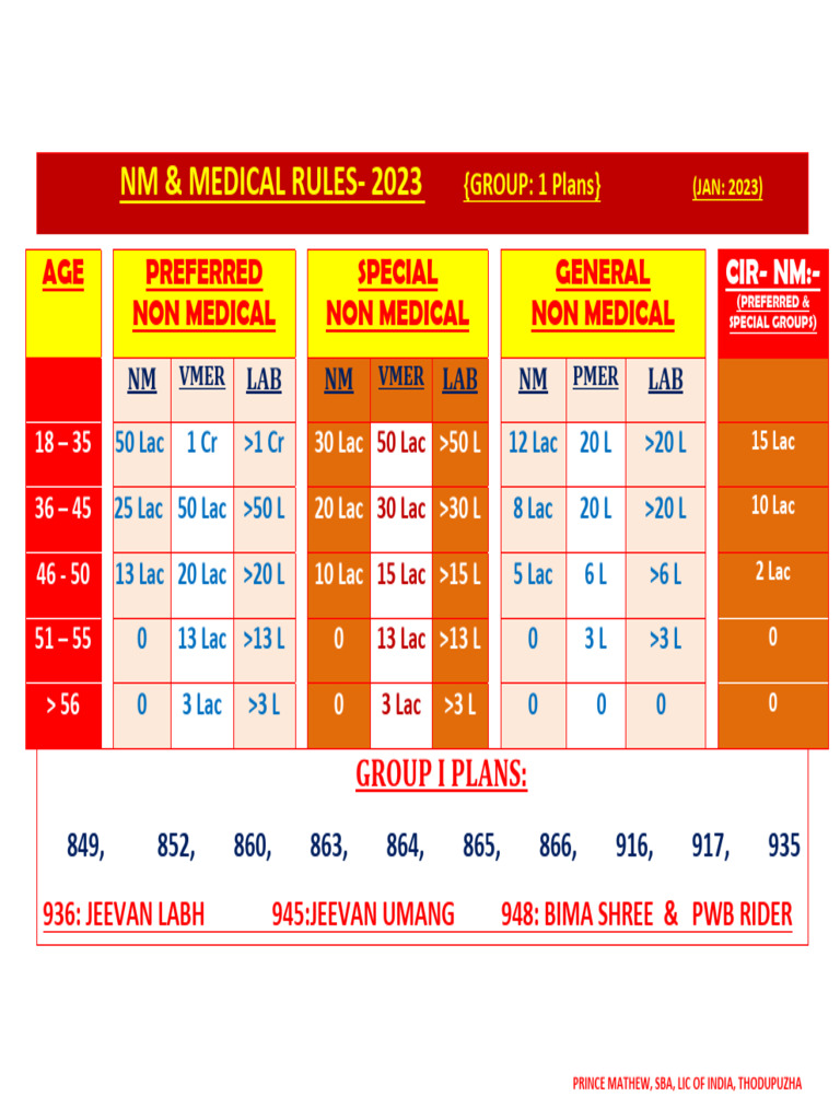 NM & MEDICAL Rules + NM GROUPS | PDF
