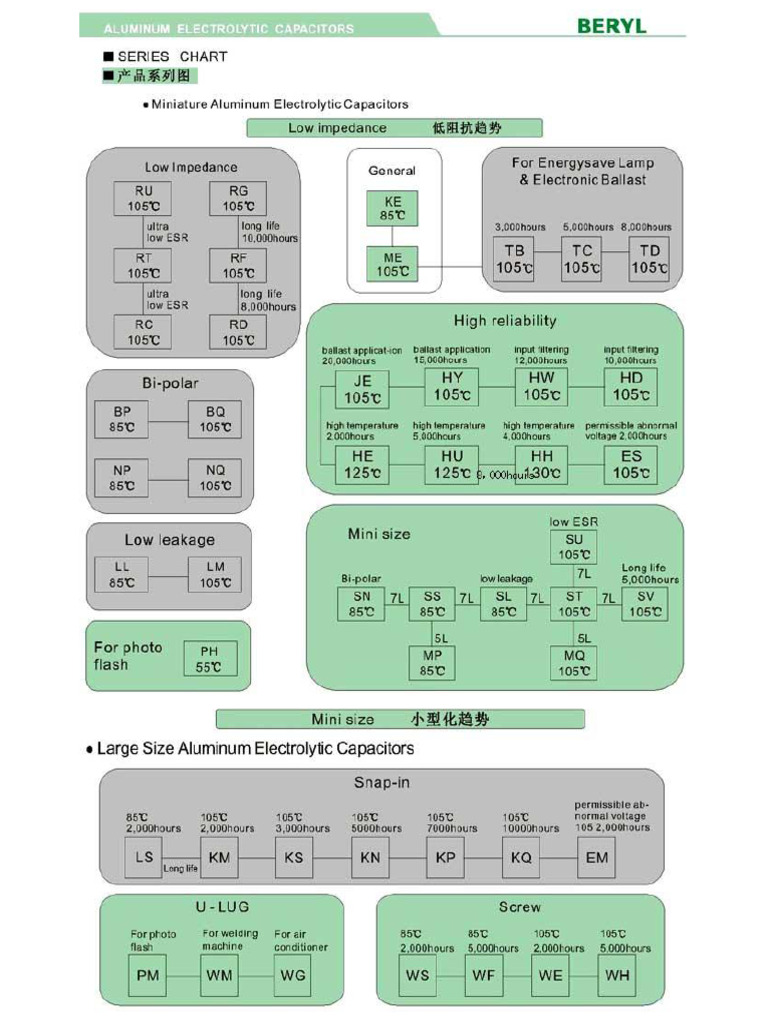 Beryl Series Chart | PDF