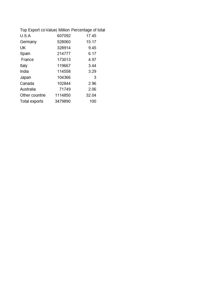 Top 10 Export Countries 2020-21 | PDF