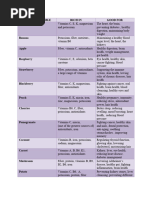Fruit and Vegetable Nutrition Tier List | PDF | Vegetables | Vitamin