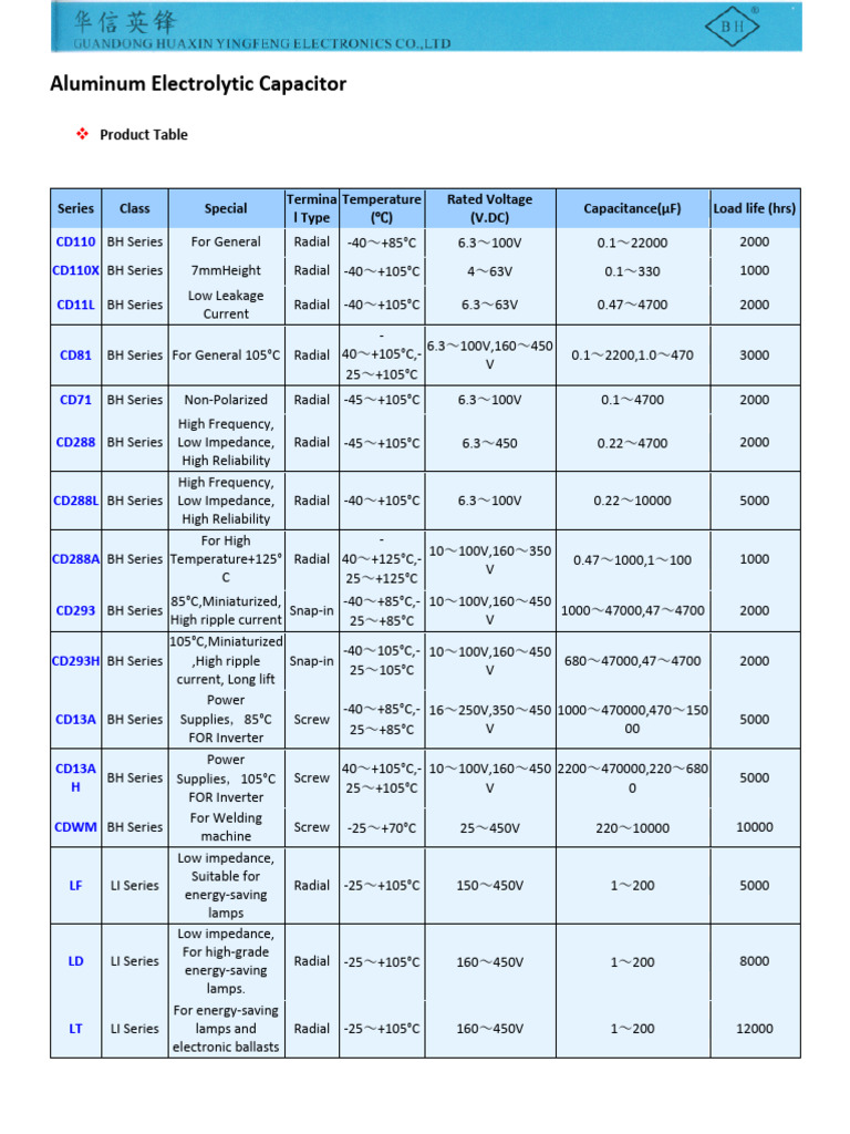 BH Series Table | PDF | Capacitor | Electromagnetism