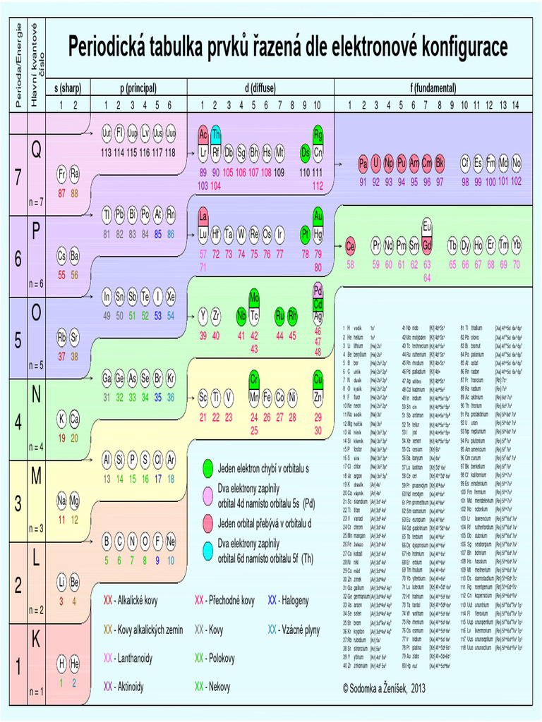 Periodická Tabulka | PDF | Chemistry | Nuclear Chemistry