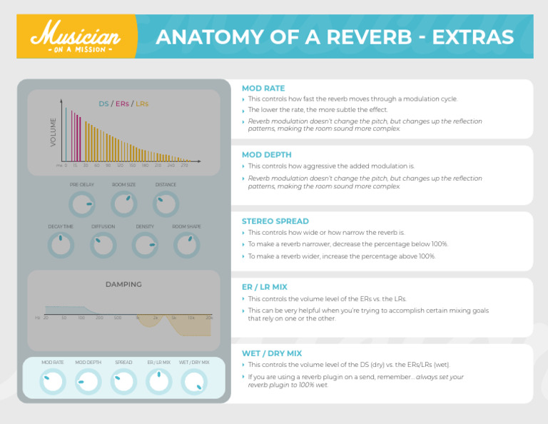 Anatomy of A Reverb (Extras) | PDF | Sound | Hearing