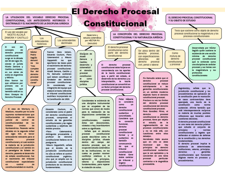 Historia del Derecho Procesal Constitucional | PDF | Ley procesal | Constitución