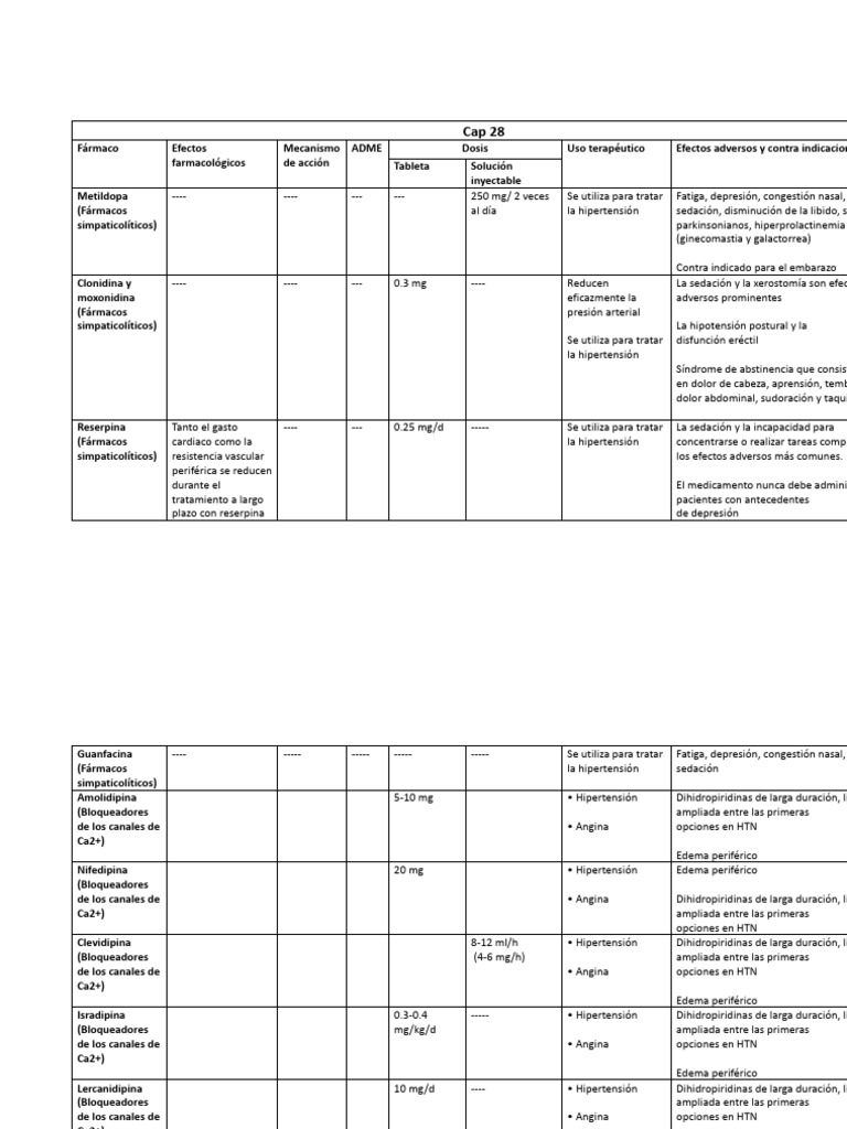 Tabla Cap 28 | PDF | Hipertensión | Drogas