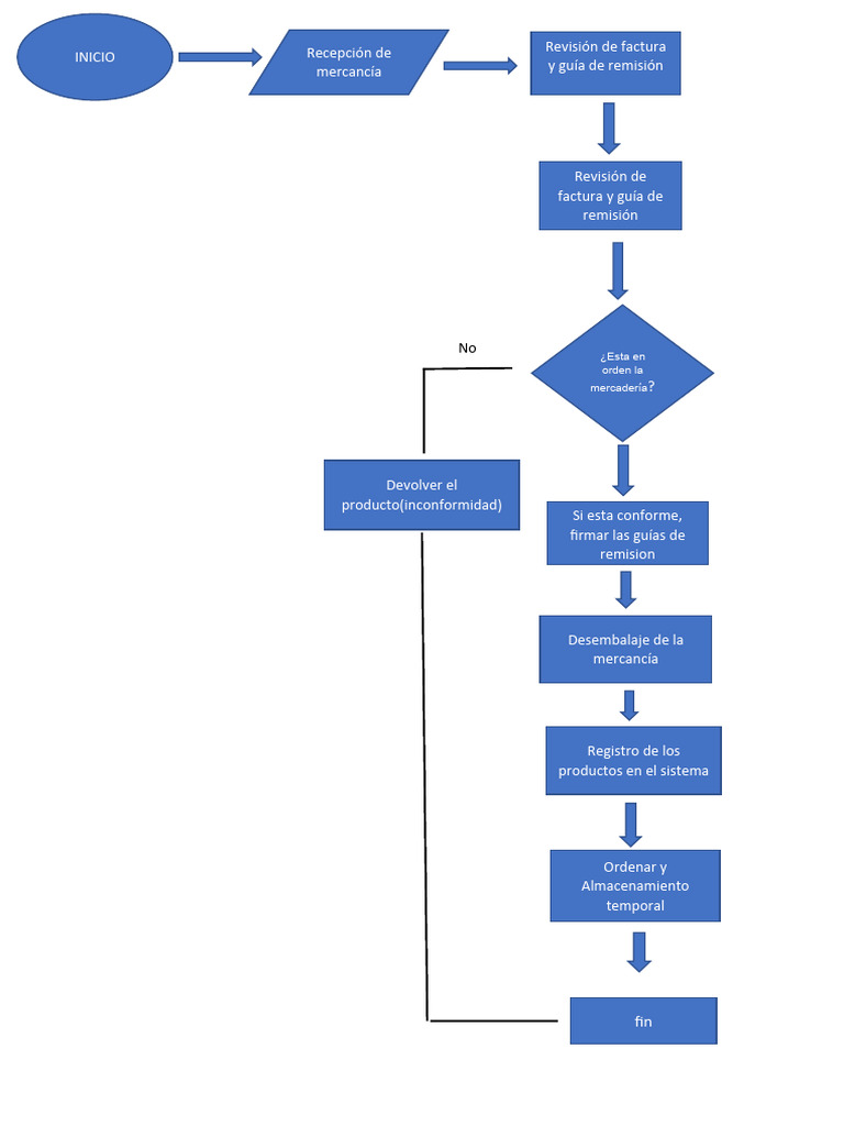 Diagrama de Flujo y Dap Gestion Almacen | PDF | Almacén | Business