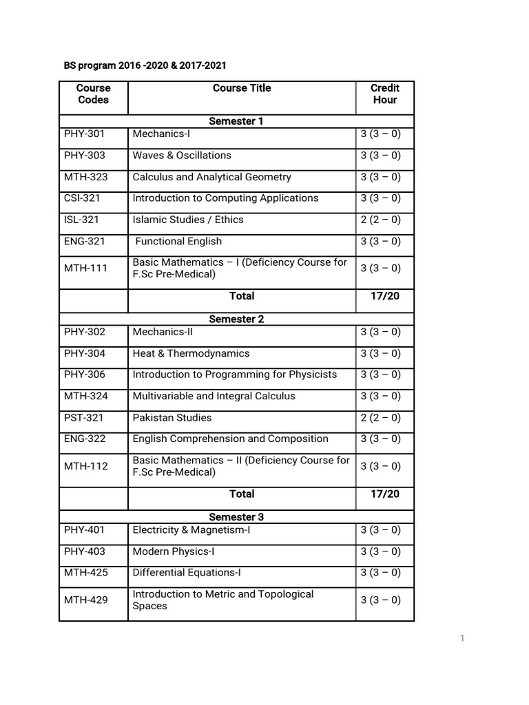 Bs - Physics Sylabus | PDF