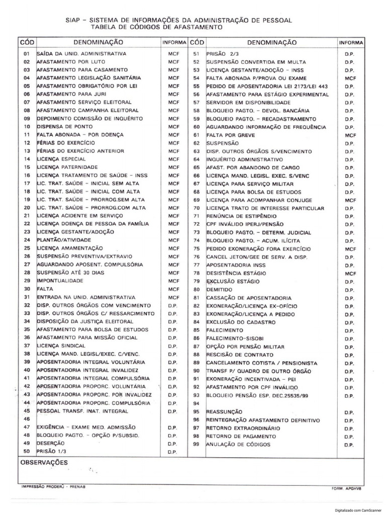 Tabela de Codigo de Afastamento | PDF