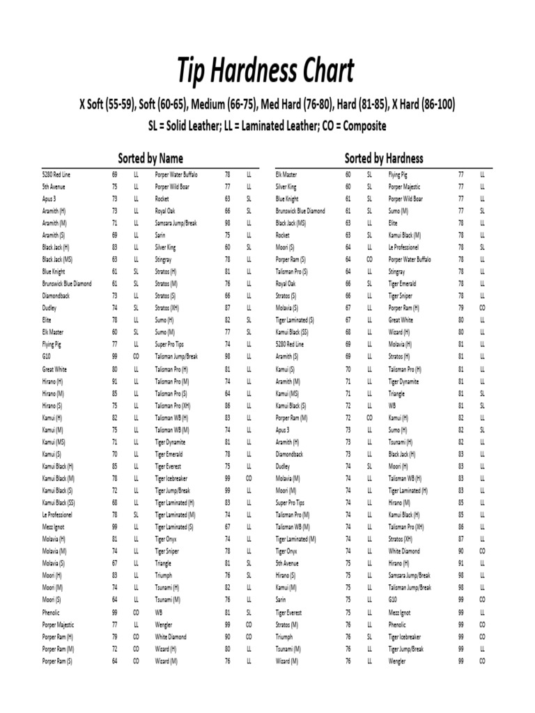 Comprehensive Tip Hardness Chart | PDF