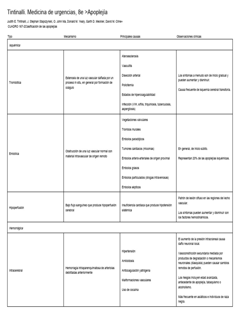 Clasificación de Las Apoplejías (EVC) | PDF | Carrera | Isquemia