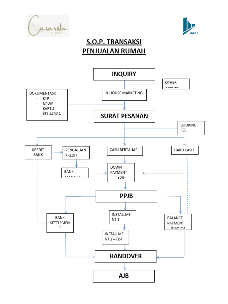 Sop Transaksi Rumah | PDF