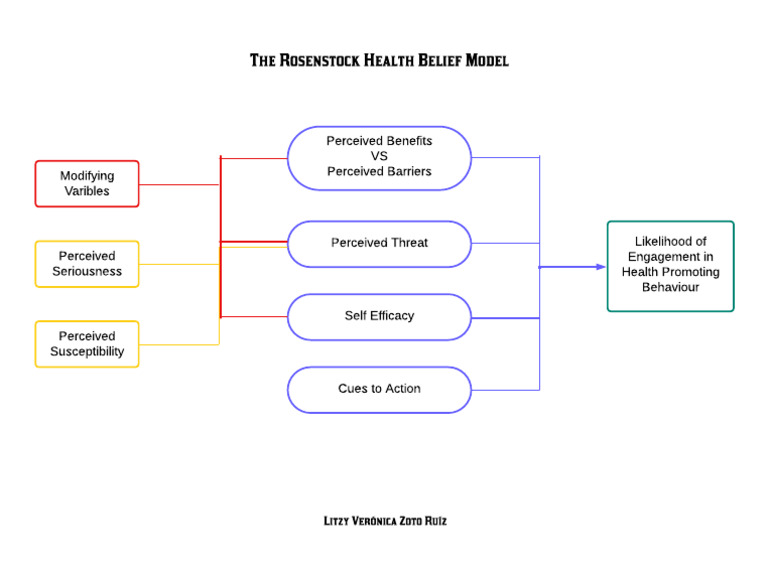 Rosenstock Health Belief Model Guide | PDF | Self-Improvement