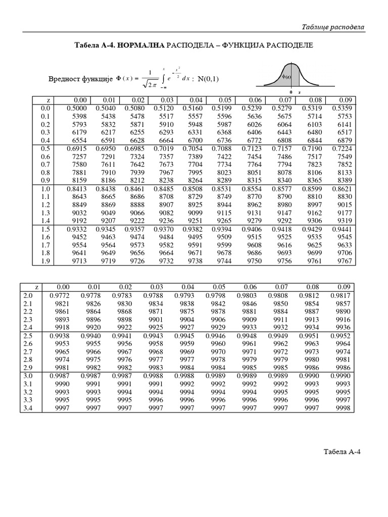 Normalna FRaspodele Tablica | PDF