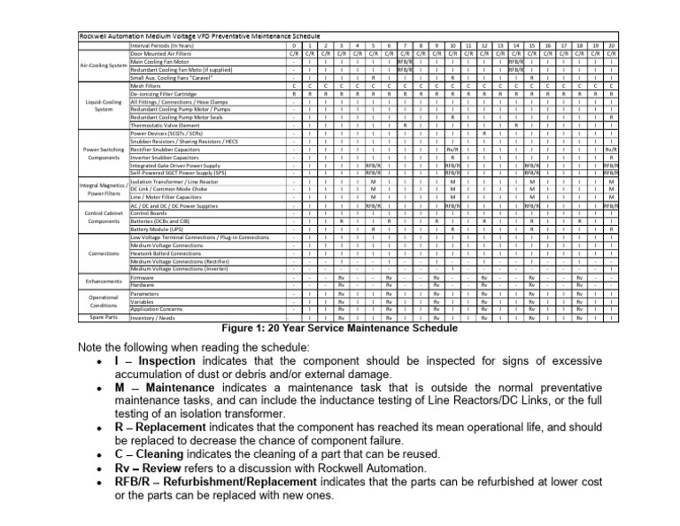 MV VFD Service Maint Schedule | PDF