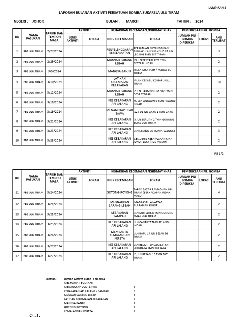 2022 Laporan Bulanan Kepada Bomba Jj (Lampiran 4.Xlsx-) | PDF