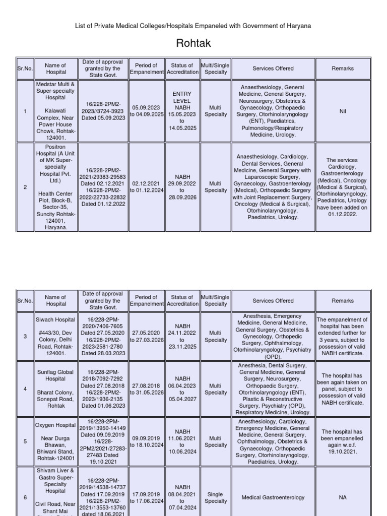 Rohtak | PDF | Surgery | Medicine