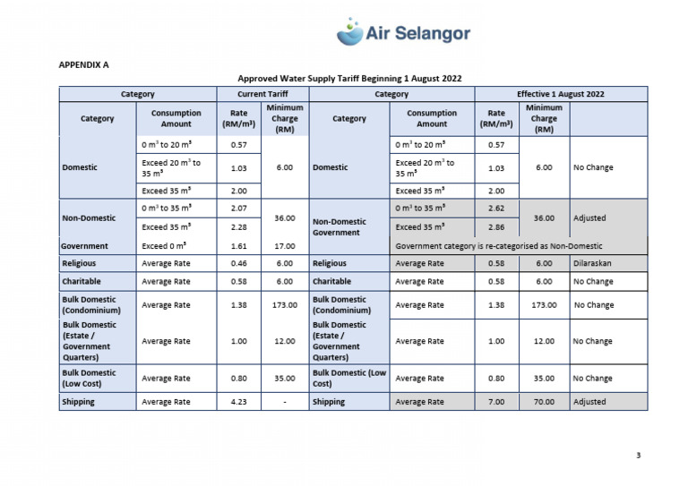 Appendix A | PDF | Water Supply And Sanitation | Economies