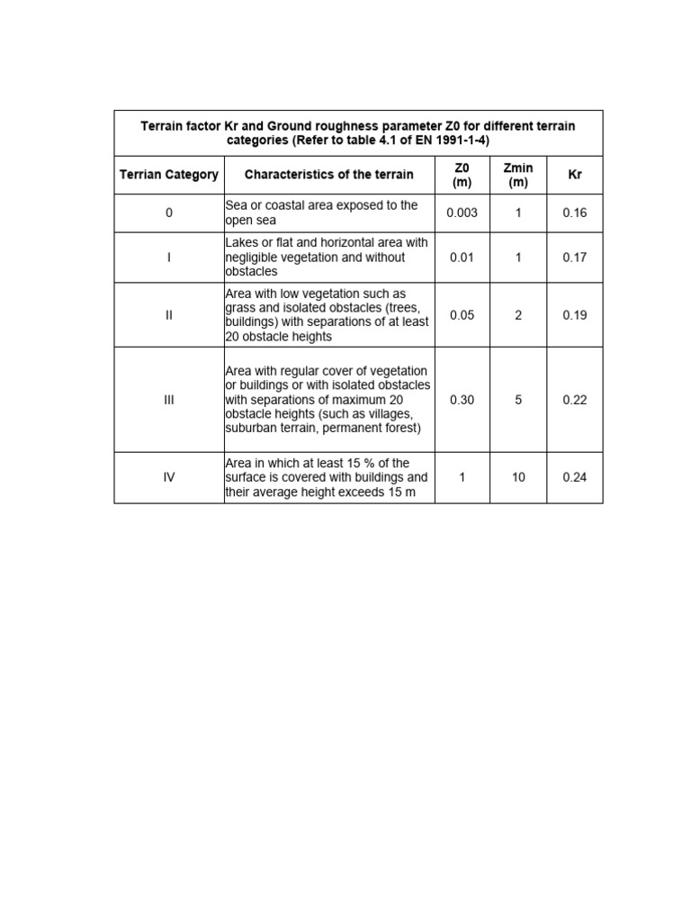 Eurocode EN 1991-1-4 Terrain Categories | PDF | Wind Speed | Wound