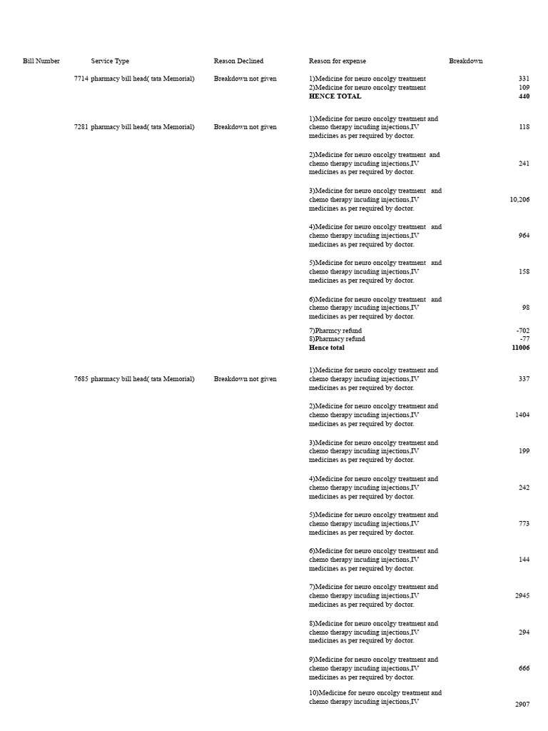 Claim Further Breakdown | PDF | Oncology | Medicine