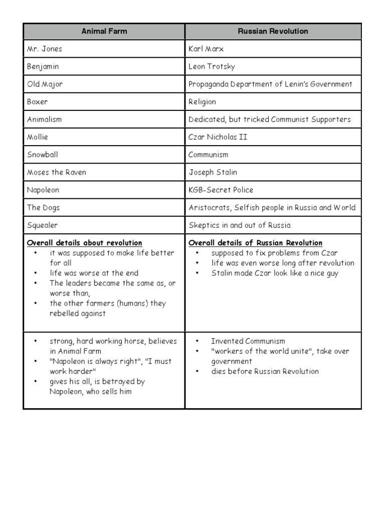 Animal Farm and Russian Revolution Matching Game | PDF | Russian ...